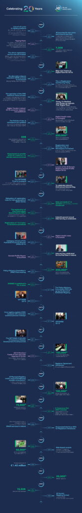 .IE History Timeline - celebrating 20 years | .IE