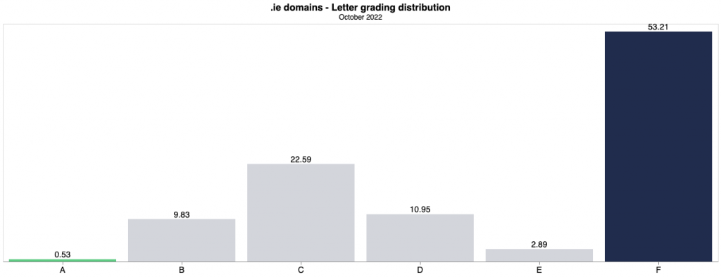 .IE | .IE Domain Scorecard